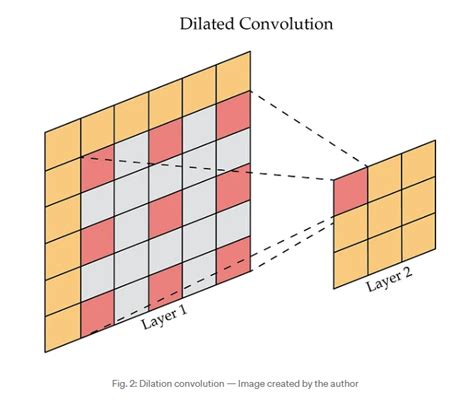 Secure Multiparty Computation Meets Deep Learning 15 Traffic Flow Forecasting