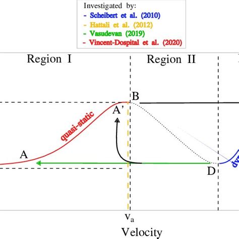 Kinetic Law G C Log V Curve For Materials Showing Alternate Cracking Download Scientific