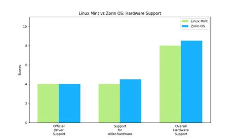 Linux Mint Vs Zorin OS Similarities Differences