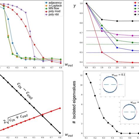 A Comparison Of Performance Of Different Classical Operators Without