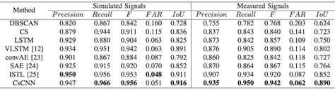 Table II From A Multisensor Cycle Supervised Convolutional Neural Network For Anomaly Detection