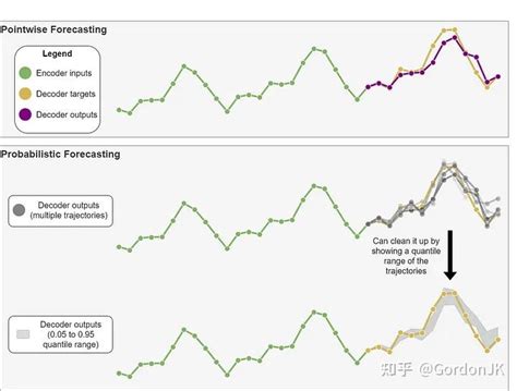用Seq Seq 模型以实现高效的时间序列预测 知乎
