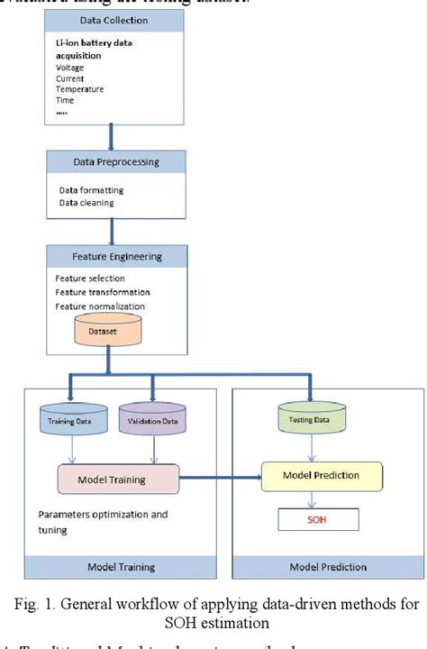 Figure 1 From State Of Health Estimation Of Lithium Ion Batteries A Review Of Data Driven