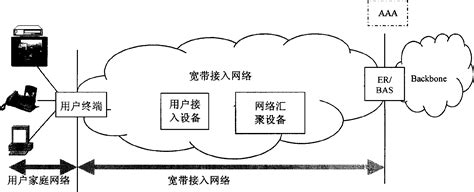 Broadband Access Network Of Ensuring Qos Of Survice And Method
