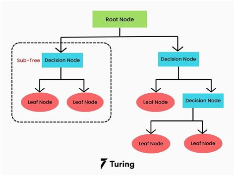 The Importance Of Decision Trees In Machine Learning