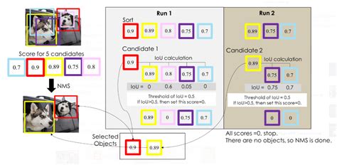 Non Maximum Suppression Nms Lees Blog