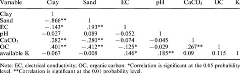 Pearson Correlation Coefficients Between Selected Soil Properties