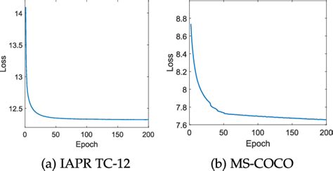 Figure 1 From Unsupervised Contrastive Cross Modal Hashing Semantic