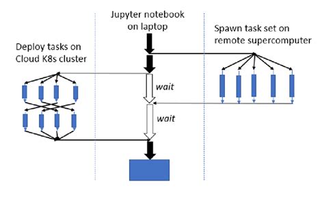 Hypothetical Parallel Distributed Workflow Involving Remote Resources