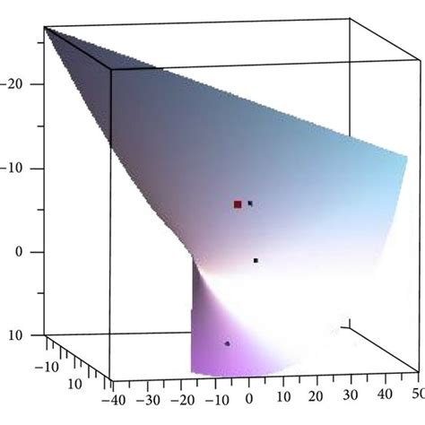Parametric Loci And 3d Curve Of Orthogonal Projection For Example 3 Download Scientific Diagram