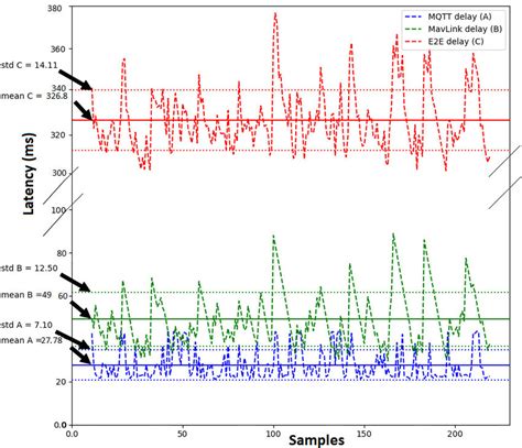 latency of the mavlink mqtt and e2e messages download scientific