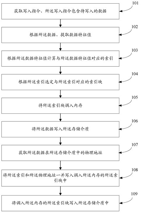 method device and system for data reading and writing eureka patsnap