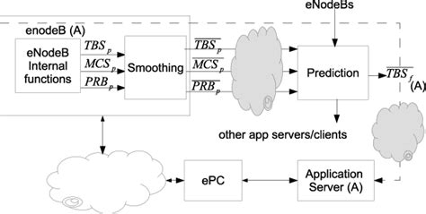 function partitioning for lte metric analytics in the cloud download