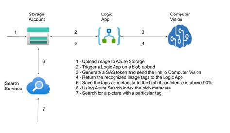 Integrate Storage With Computer Vision And Cognitive Search Using Logic Apps