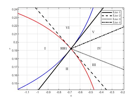 1 Regions With Qualitatively Different Phase Portraits In The Vicinity Download Scientific