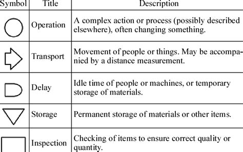 An Assembly Activity Is Represented On An Operation Process Chart Be T