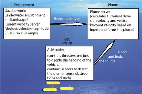figure 1 from plume tracing simulations using multiple autonomous