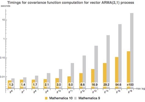 broad performance improvements new in mathematica 10