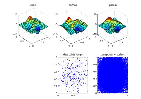 A Nite Element Discrete Thin Plate Splines Example The Duchon Download Scientific Diagram