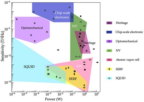 Sensor Power Requirements For Available And Emerging Magnetometers Not