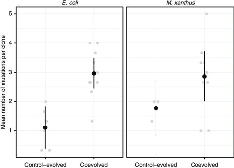 Coevolution Examples Predator And Prey