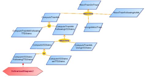 1 The Sysml Kaos Goal Diagram 1 Is An Excerpt From The Sysml Kaos Download Scientific Diagram