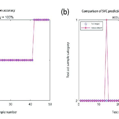 Ab Represent The Classification Results Of Bpnn And Svc Ab Represent The Classification Results Of Bpnn And Svc