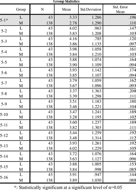 Statistical Analyses For The Degree Of Companys Benefits Download