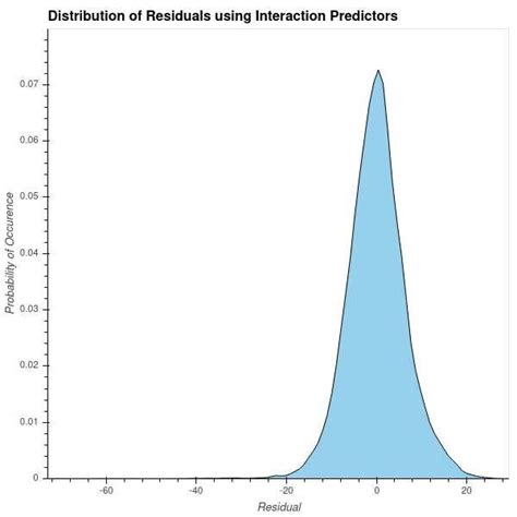 Distribution Of Residuals For Model Using Unary Predictors Only Top