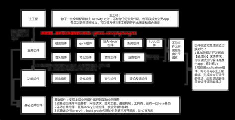 Android 组件化框架 Itviewing