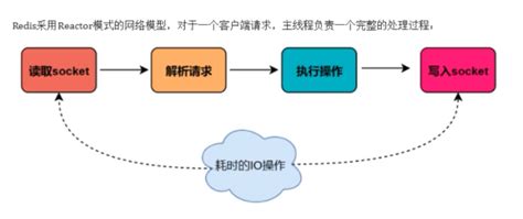 Redis单线程与多线程