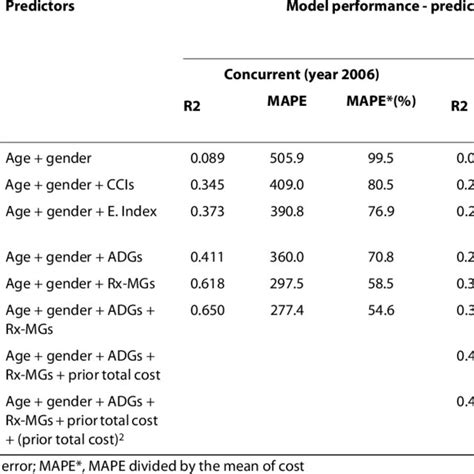 Predictive Models For Total Cost Download Table