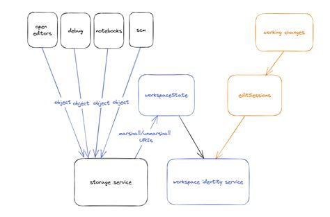 Roam Editor State Per Repo And Branch · Issue 179898 · Microsoftvscode · Github