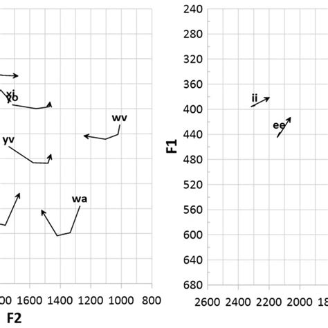 Formant Trajectories Of Females Diphthongs Left And Monophthongs