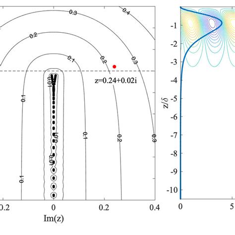 Left Panel Pseudospectrum For A 3 D Perturbation At The Moment X