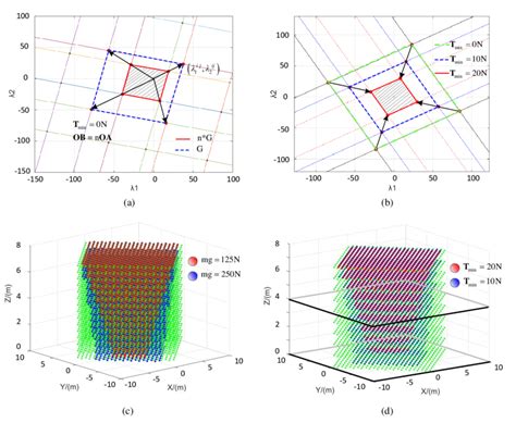 Analysis Of The Workspace A B The Cable Tension Feasible Region
