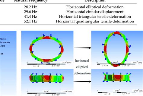 Description Of Mode Shapes Of The Stator Pack Download Scientific Diagram