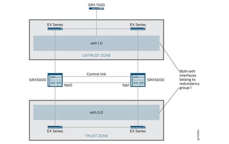 Activepassive Chassis Cluster Deployments Junos Os Juniper Networks