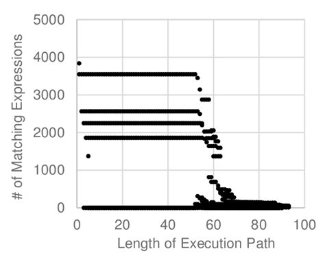 Number Of Client Path Predicates That Can Trigger Each Execution Path