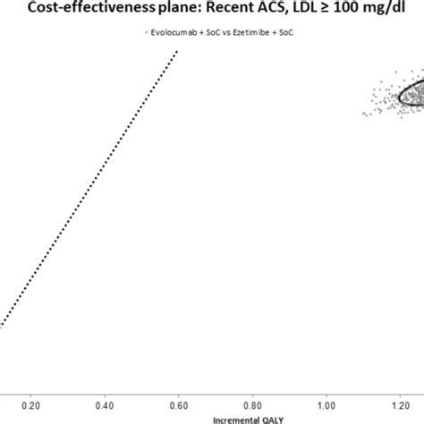 Evolocumab Economic Model Structure Cv Cardiovascular Disease Acs