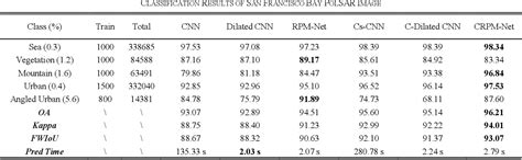 Table V From Polsar Image Classification Based On Dilated Convolution