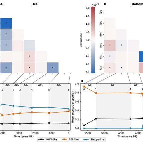 Human Time Series Covariance Matrices And Ancestries Uk Left Column Download Scientific