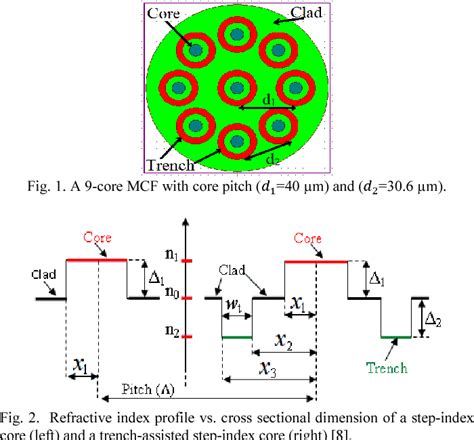 Figure From Crosstalk Suppression Using Trench Assisted Technique In Core Homogeneous Multi