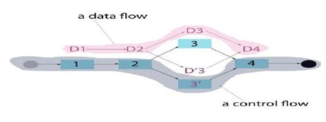data flow and control flow in a workflow download scientific diagram
