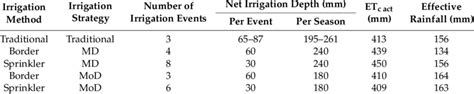 Wheat Irrigation Scheduling For Surface And Sprinkler Systems At