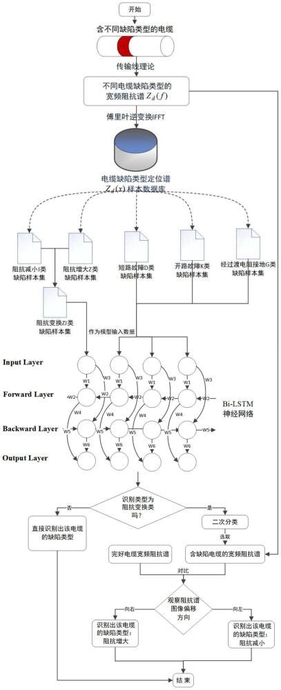 基于bi Lstm模型的电缆缺陷类型分类方法