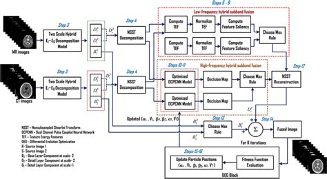 Process Flow Of The Proposed Fusion Method Download Scientific Diagram