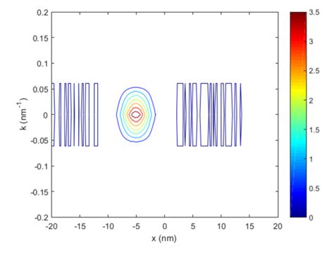Wigner Distribution Function Fwx K T At T 6 Fsec Download Scientific Diagram