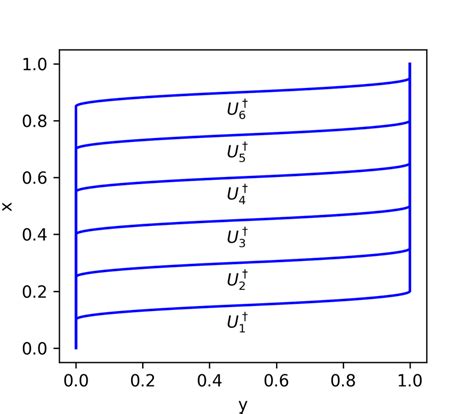 Plot Of U N Corresponding To The Six Hat Functions To The Right Of Download Scientific