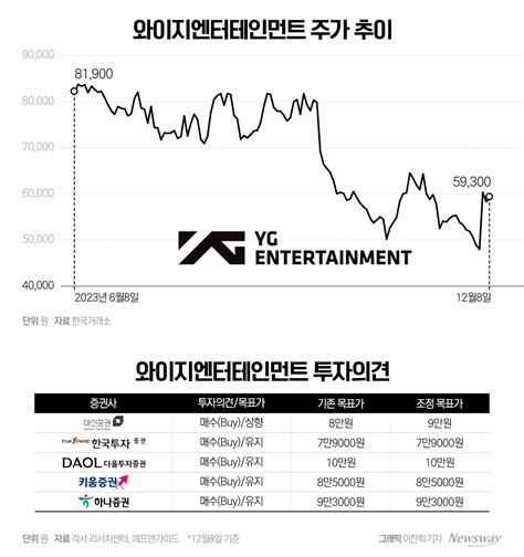 와이지엔터테인먼트 주가 투자전망